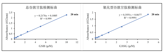 组织细胞还原型谷胱甘肽GSH含量测定试剂盒-氧化应激-代谢与生化试剂盒